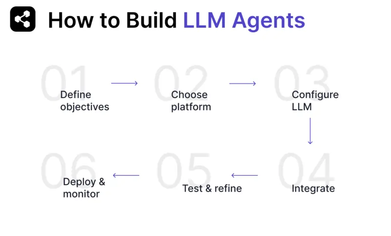 Complete Guide to LLM Agents (2025)
